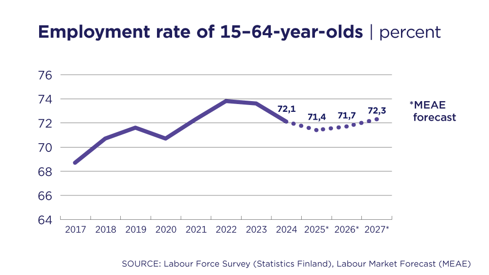 Labour market forecast: Employment to pick up by the end of 2025 ...